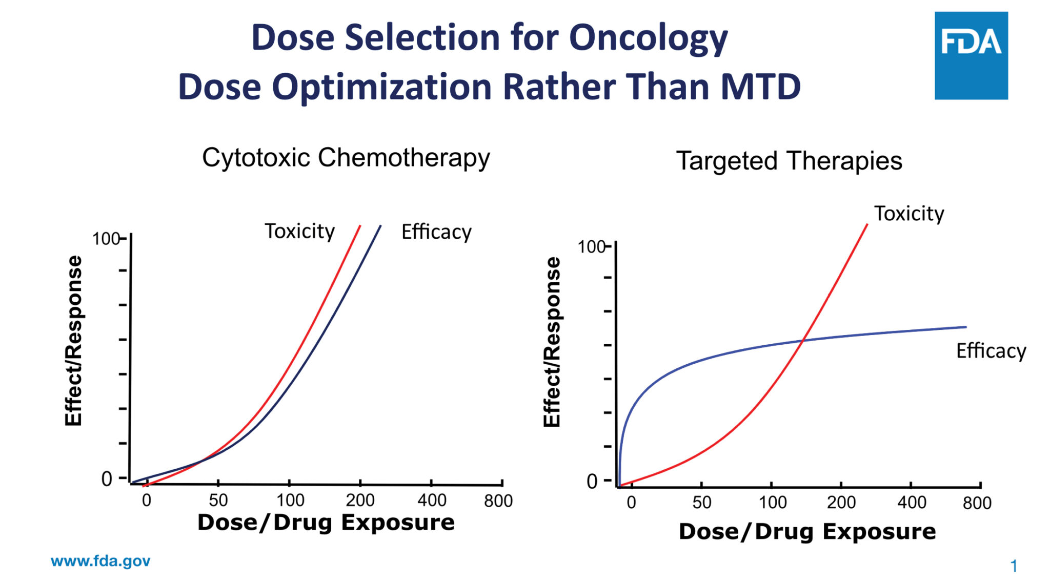 FDA’s Brian Booth: “We need to reconsider our approach to dose ...